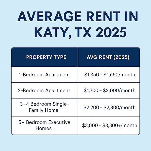 Average Rent in Katy, TX in 2025 | Local Market Breakdown
